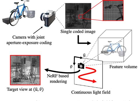Reconstructing Continuous Light Field From Single Coded Image Paper And Code Catalyzex