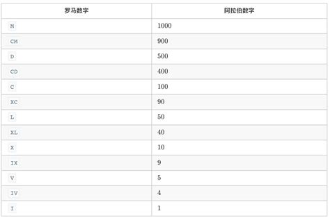 Leetcode 12 整数转罗马数字 萧蔷ink 博客园