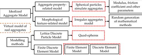 categories of idealized model and modelling methods for aggregate