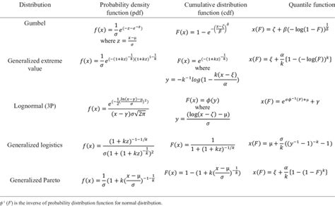 Probability Density Function And Cumulative Distribution Function For