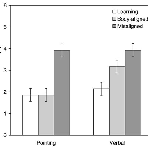 Absolute Angular Error As A Function Of Response Mode Disorientation