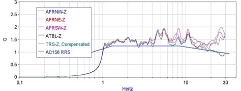Response Spectra For Each Direction From Compensated White Noise Test
