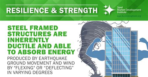 Resilient Building Design Cssbi