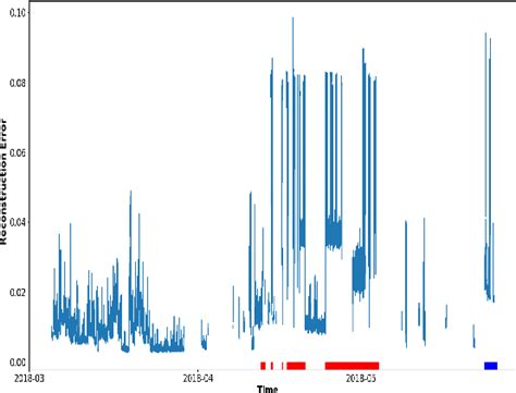 Figure 2 From Anomaly Detection Using Autoencoders In High Performance Computing Systems