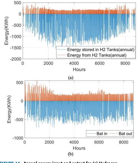 figure 14 from optimal design of a grid independent solar fuel cell biomass energy system using