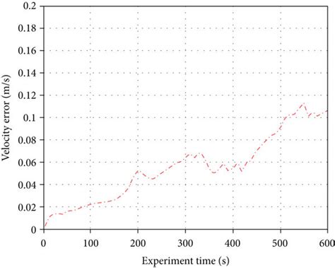 Speed Error Estimation Results Download Scientific Diagram