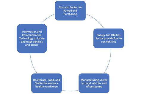 Critical Infrastructure And Systems Center For Disaster Philanthropy