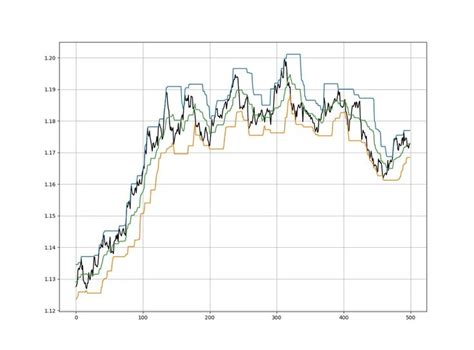 A Simple Breakout Trading Strategy In Python Trading Strategies