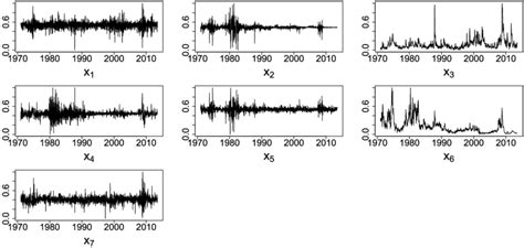 Time Series Of Standardized Covariates X 1 ∼ X 7 Download Scientific Diagram