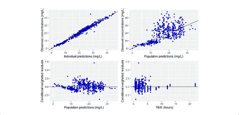 Goodness Of Fit Plots For The Final Population Pk Model Of Cpa