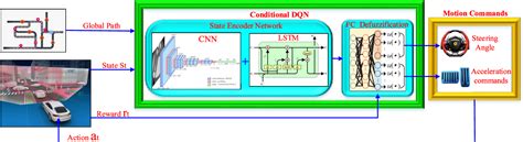 Figure 10 From A Comprehensive Review On Deep Learning Based Motion