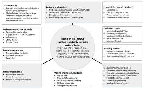 Initial Mind Map Of The Research Project Ca Highlighted Areas Download Scientific