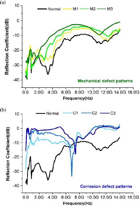Figure 10 From Non Destructive Fault Diagnosis Of Electronic Interconnects By Learning Signal