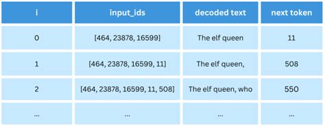Training And Fine Tuning GPT 2 And GPT 3 Models Using Hugging Face