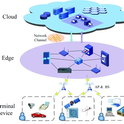 Task Execution Pipeline Model Download Scientific Diagram