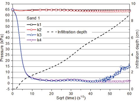 Also Indicates That The Linear Distribution Part After The Fast