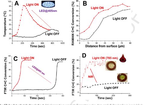 Figure 1 From Redox Two Component Initiated Free Radical And Cationic Polymerizations Concepts
