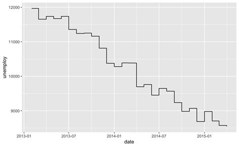 connect observations — geom path ggplot2