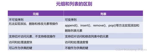 52章节python中元组创建、元组的索引访问和元组作用python创建元组 Csdn博客