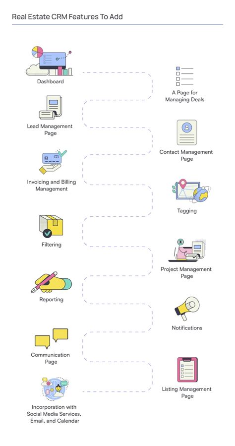 Get More Insights Into Real Estate Crm Software Development Binerals