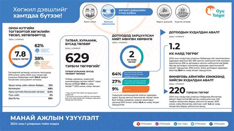 “Оюу толгой I улиралд 9 0 сая тонн хүдэр олборлож 629 тэрбум төгрөг төсөвт төвлөрүүлжээ