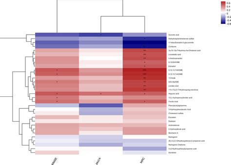 Correlation Of Fecal Metabolites And Disease Severity Different Colors Download Scientific