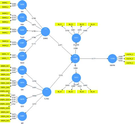 Structural Equation Model Download Scientific Diagram