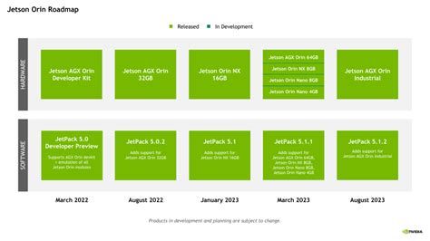 Jetson Roadmap Nvidia Developer