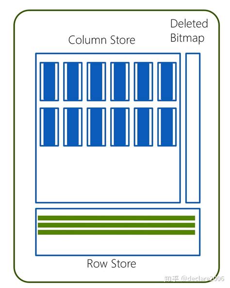 ColumnStore index 列存储索引解析 知乎