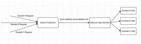 Sitecore Multi Site Behind Azure Frontdoor Brian Yedinak