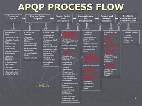 Gulshan Yadav On Linkedin Apqp Process Flow Chart