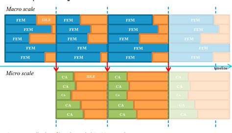 figure 1 from dynamic load balancing for cafe multiscale modelling