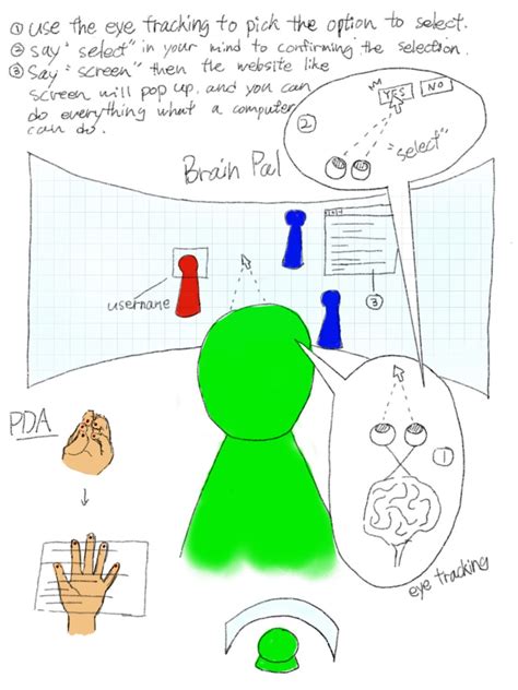 Pda And Brain Bal Interaction Design History Spring 2022