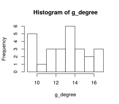 An Introduction To Network Analysis In R R Econometrics