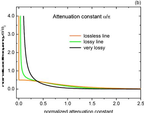 Figure 2 From Negative Group Delay In Lumped Element C L Transmission Lines Semantic Scholar