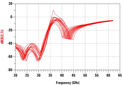 A Monte Carlo Analysis Results B Filter Layout Download