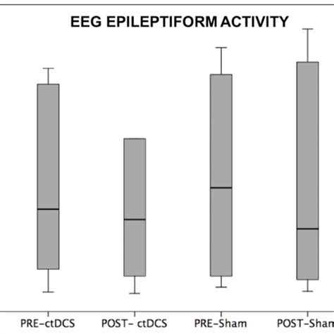 CtDSC Induced Changes Of EEG Epileptiform Activity EEG Epileptiform Download Scientific