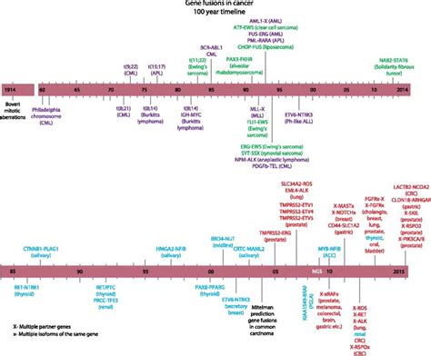 Mohammed Hosein Zameni On Linkedin Timeline Of Gene Fusion Discoveries