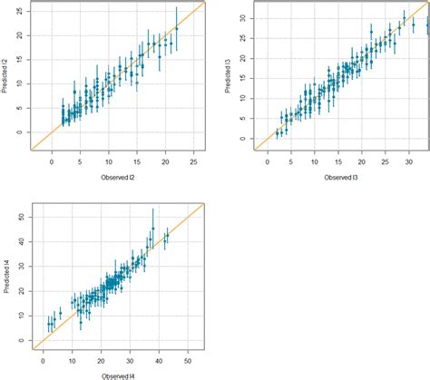 Observed Values Plotted Against Imputed Values For Odor Intensity