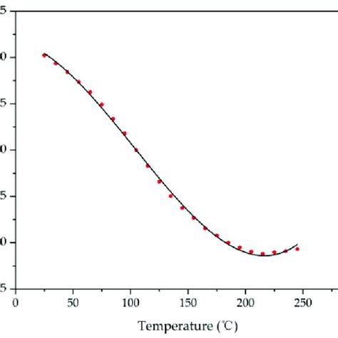 The Master Curve Of Storage Modulus For Emc Sample The Master Curve Of Download Scientific