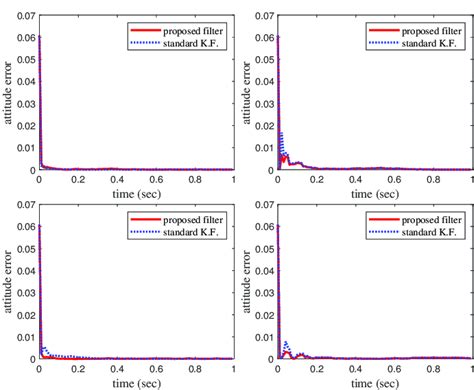 Attitude Estimation Error Convergence δ 10 Deg Download