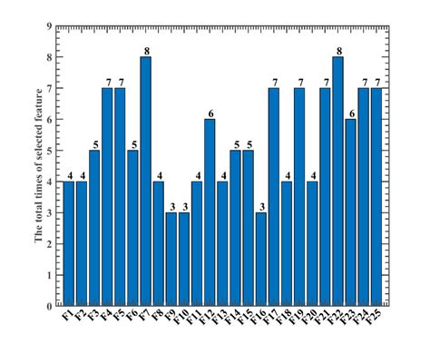 Feature Selection Results Of The Proposed Model Download Scientific
