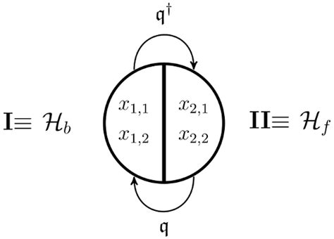 The Grading Of The Hilbert Space Spanned By The Partial Symmetries Of S Download Scientific