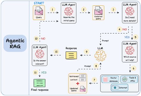 构建靠谱的 Agentic Rag 工作流架构和落地实践 Aix Aigc专属社区 51ctocom