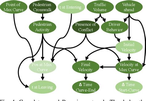 Figure 4 From Causality Based Transfer Of Driving Scenarios To Unseen Intersections Semantic