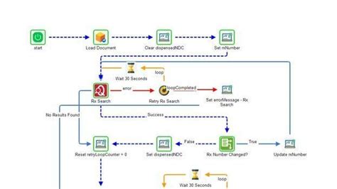 C Net Workflows Simplifying Complex Business Processes