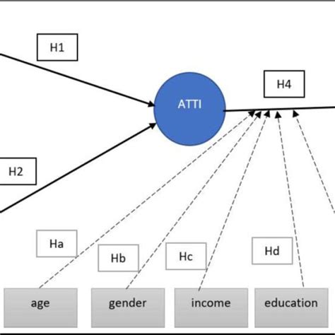 Proposed Model See Online Version For Colours Download Scientific Diagram