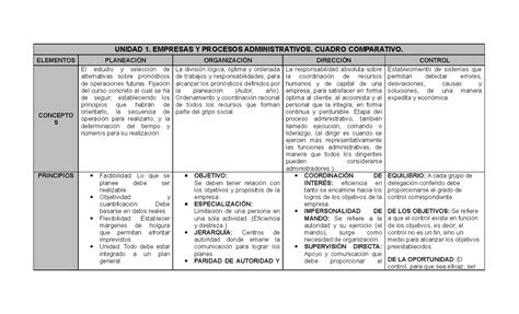 370961350 Cuadro Comparativo Conceptos Del Proceso Administrativo