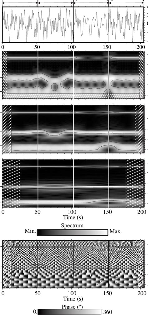 Windowed Fourier Analysis Of Synthetic Signal S1 A Representation Of Download Scientific