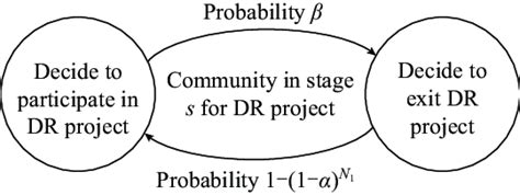 Two State Markov Chain For Residential Community Download Scientific